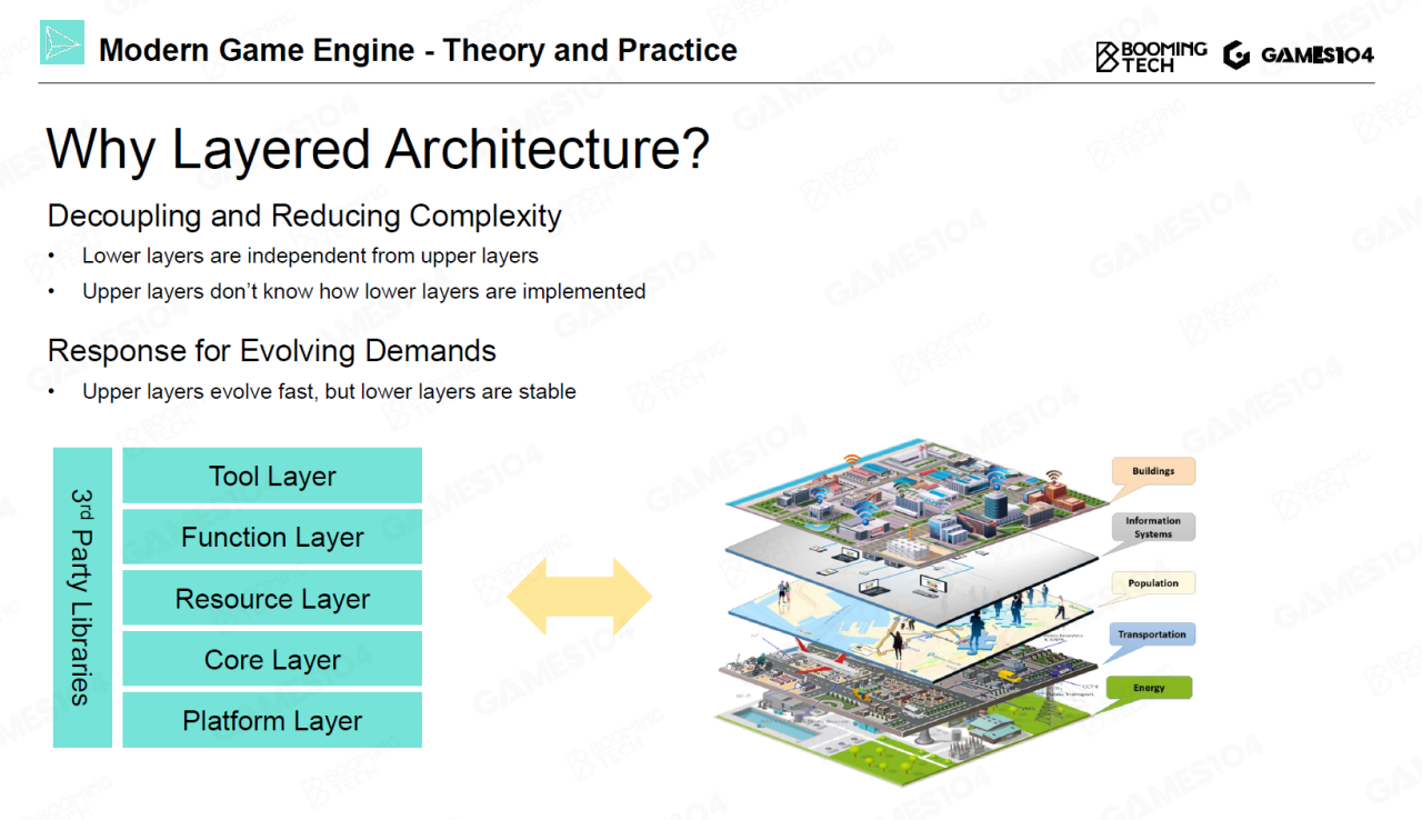 Games104_02_引擎分层架构 | WhiteTail's Blog